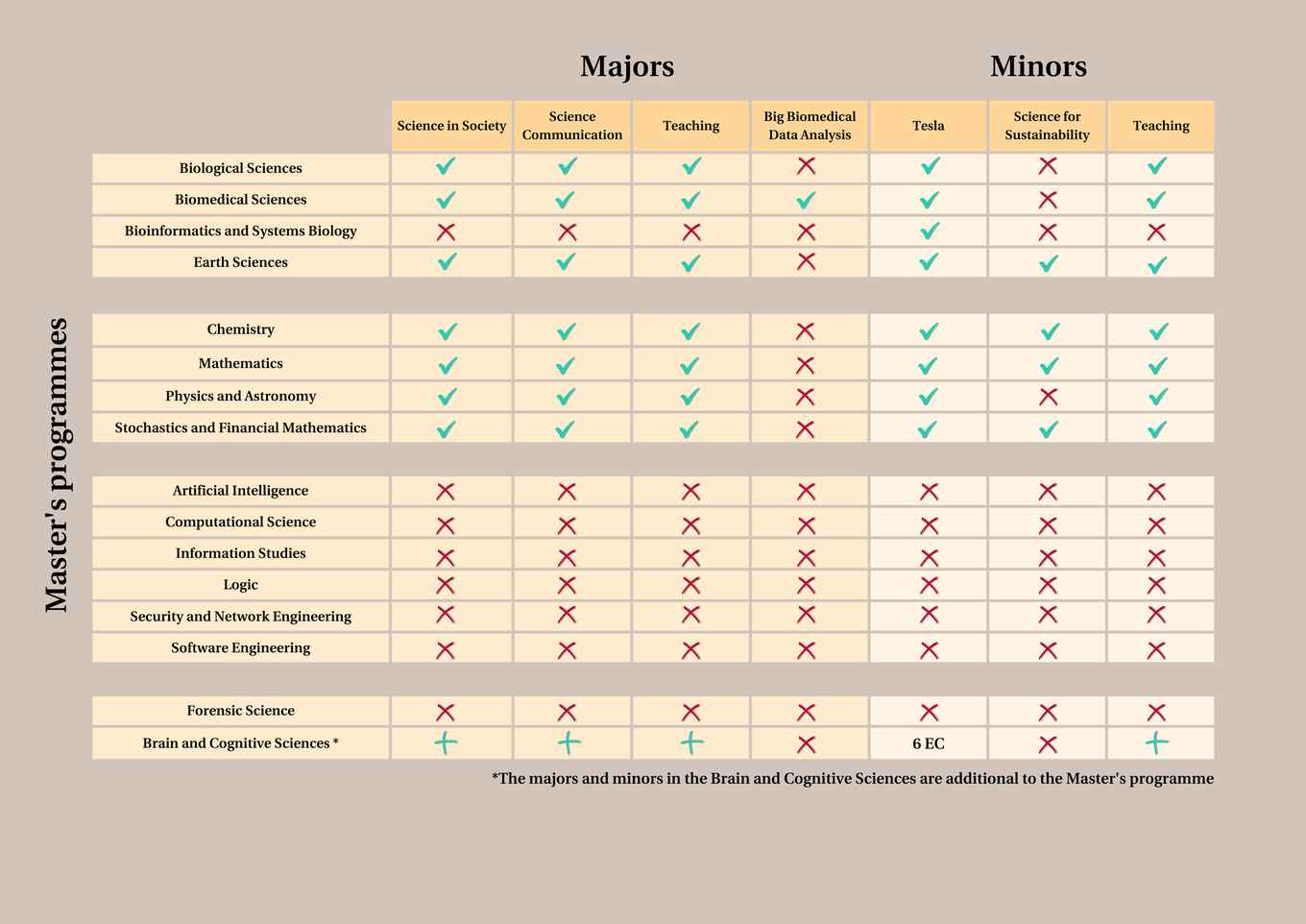 Majors and Minors - Graduate Schools of Science - University of Amsterdam